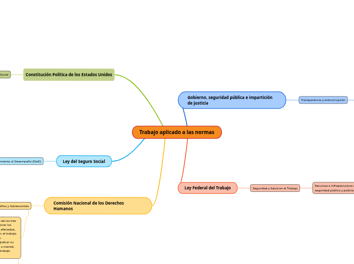 Trabajo aplicado a las normas - Mind Map